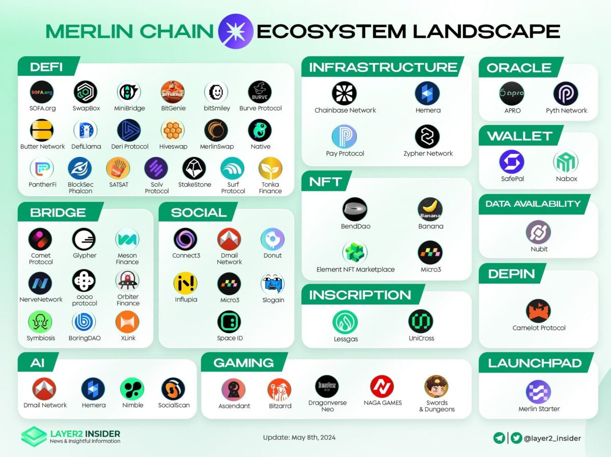 Apa itu Merlin Chain (MERL)? - Pintu Academy