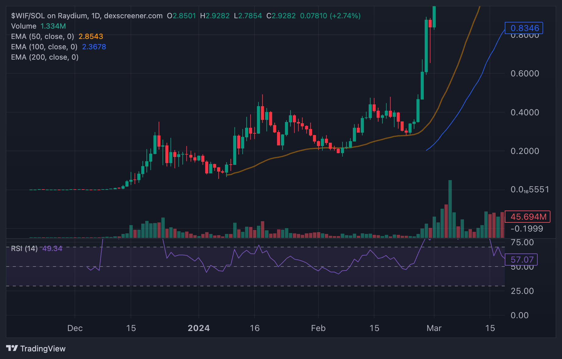 Cara Investasi dan Trading Memecoin - Pintu Academy