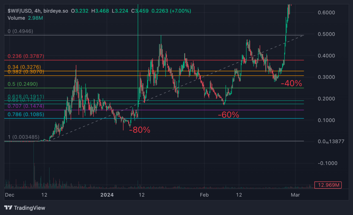 Memecoin Strategies: How to Choose and When to Buy - Pintu Academy