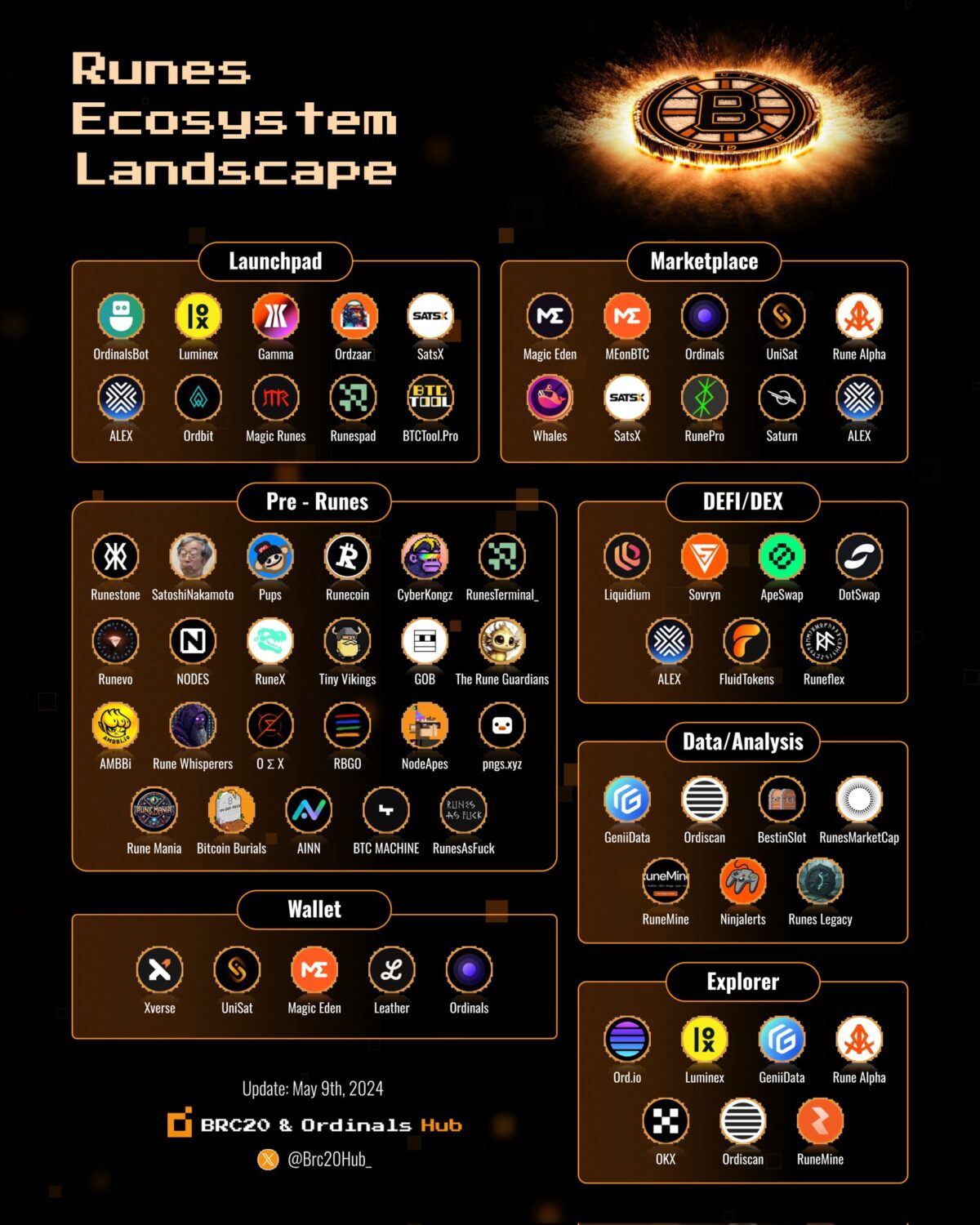 Bitcoin Runes: Inovasi Token Baru di Jaringan Bitcoin - Pintu Academy
