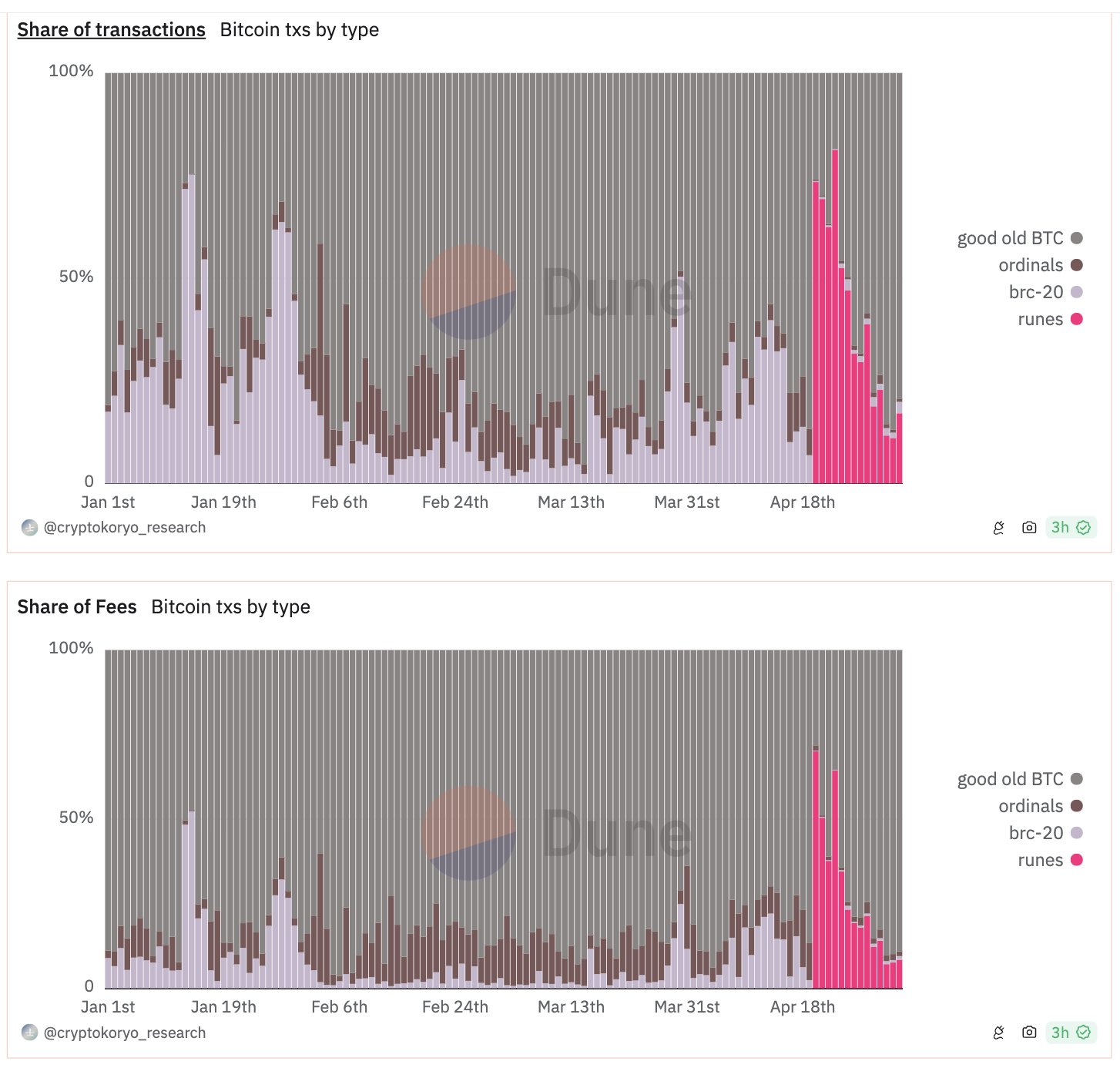 Bitcoin Runes: Potential and How to Buy - Pintu Academy