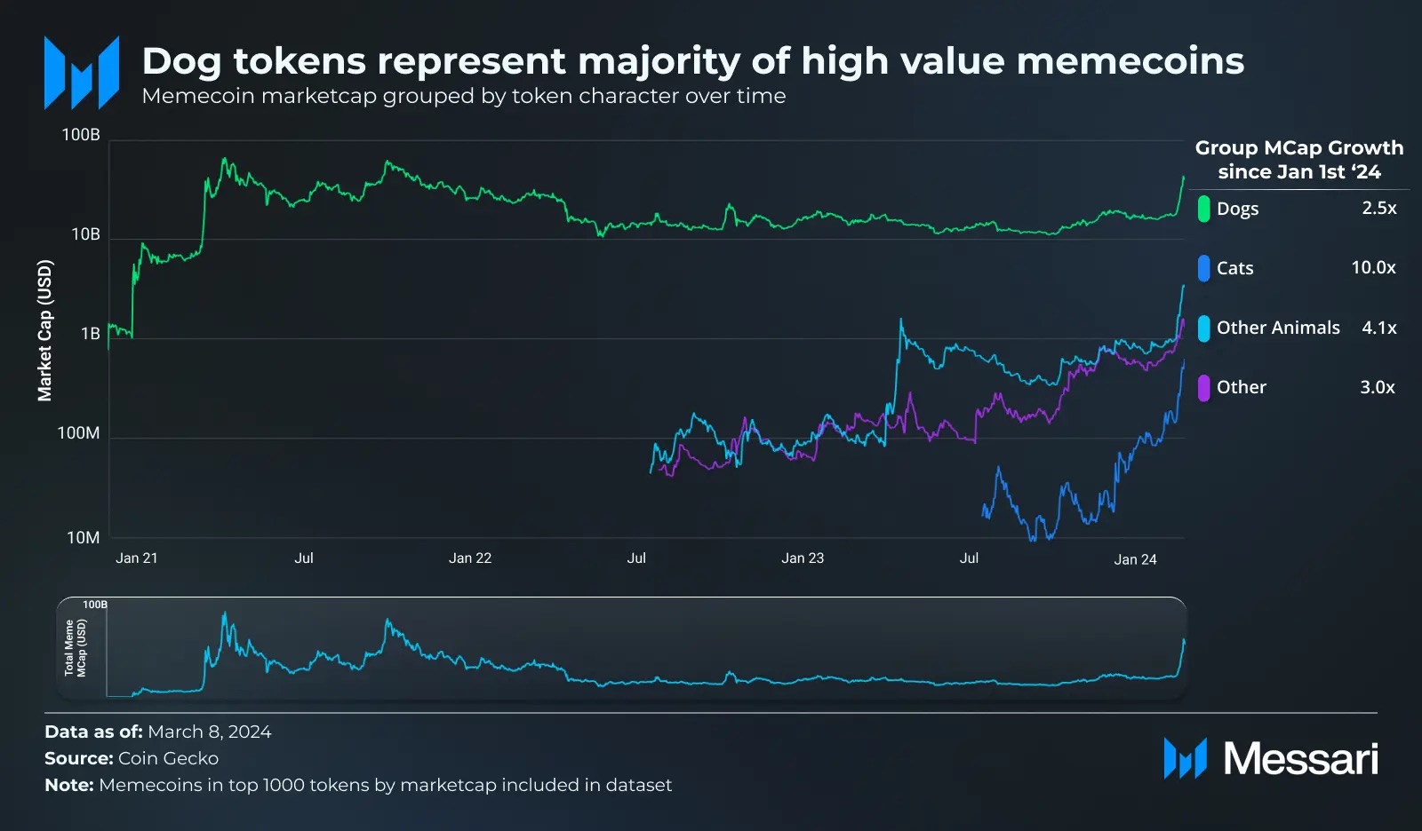Memecoin Strategies: How to Choose and When to Buy - Pintu Academy