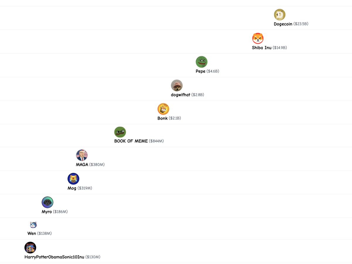 Memecoin Strategies: How to Choose and When to Buy - Pintu Academy