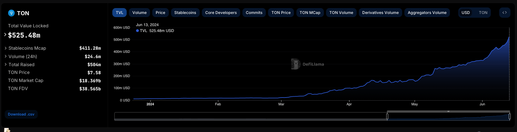 TON Ecosystem: A Deep Dive into Potential Projects & Airdrops - Pintu Academy