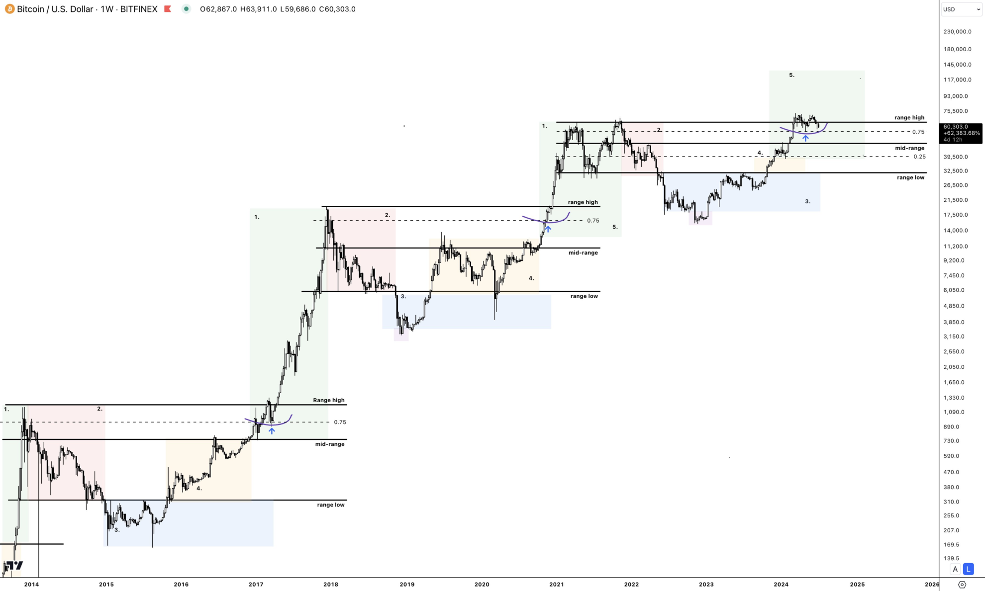 Empat Chart Memperlihatkan Puncak Bull Run Belum Terjadi! - Pintu Academy