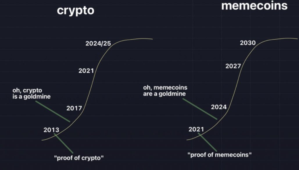 Memecoin Supercycle: Is Memecoin Potential Still High? - Pintu Academy