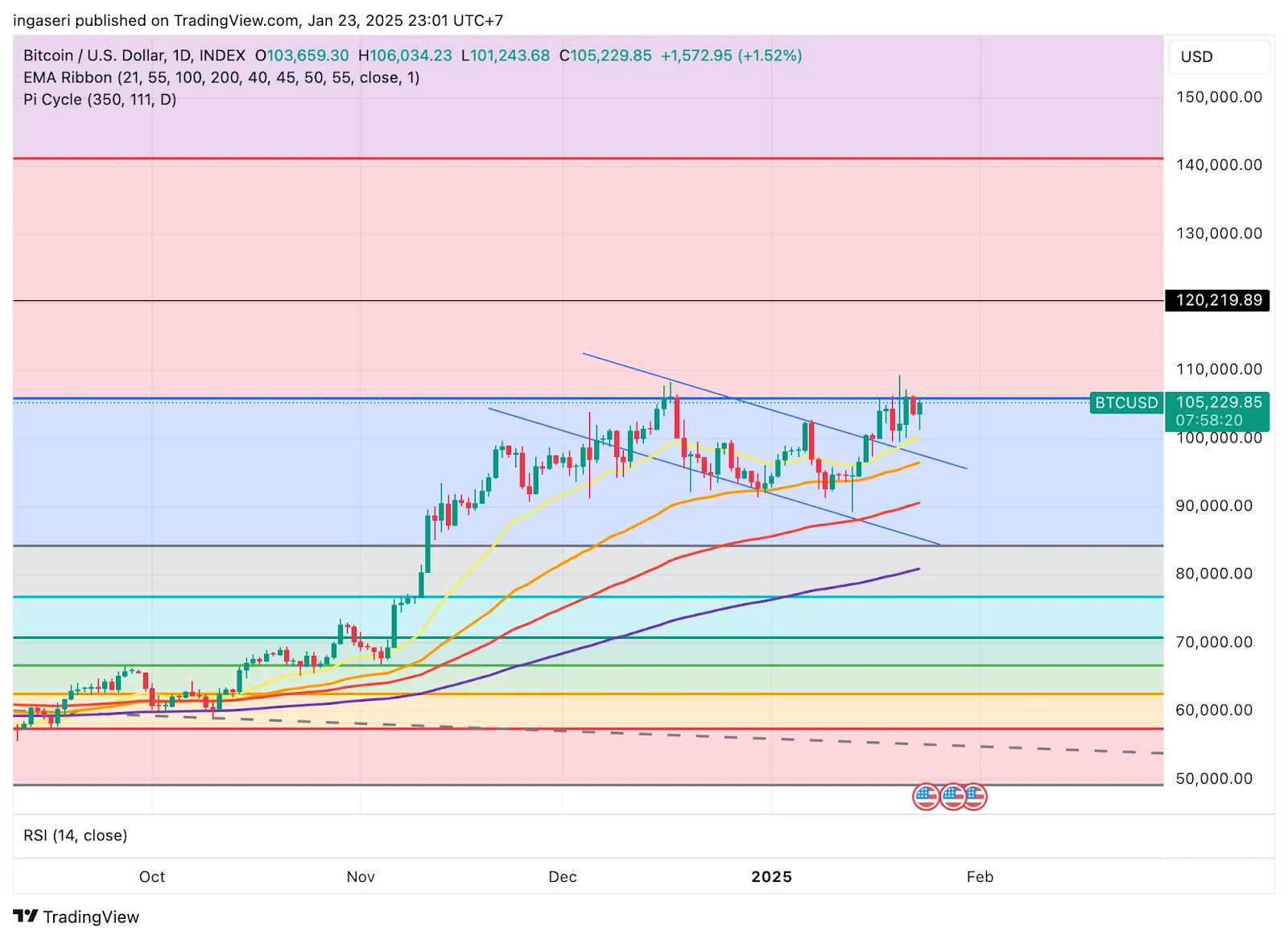 Market Analysis Jan 26th, 2025: BTC Hits Another ATH, Solana & LTC ETFs Bring Fresh Optimism for ...