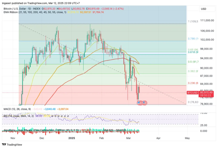 Market Analysis Mar 17th, 2025: Bitcoin Stalls at $80K: Can the Market Still Break Out? - Pintu ...