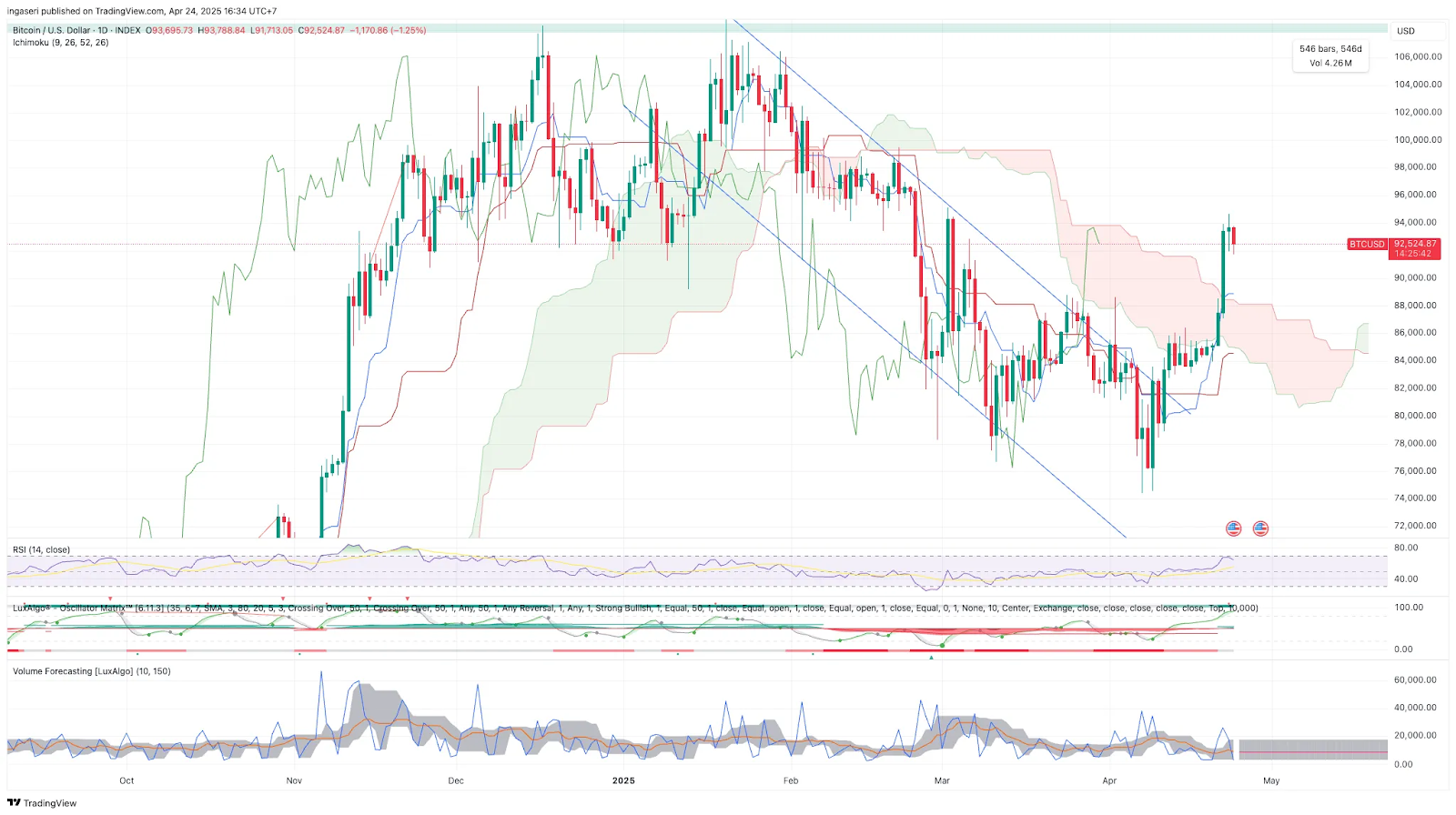 Analisis Pasar Crypto Hari Ini (28 April 2025): BTC Tutup April Positif, Potensi Lanjutkan ...