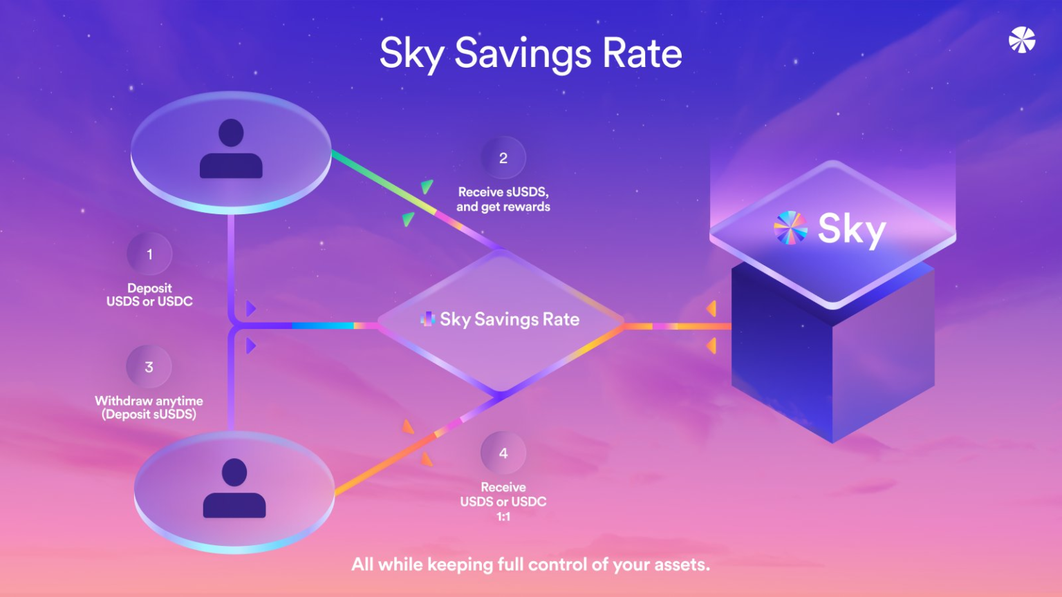 MakerDAO Rebrands to Sky: How It Works and Features of the New Tokens USDS & SKY