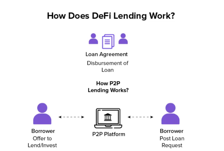 Top DeFi Lending Protocols in Web3: Strategies, Benefits & Crypto Loan ...