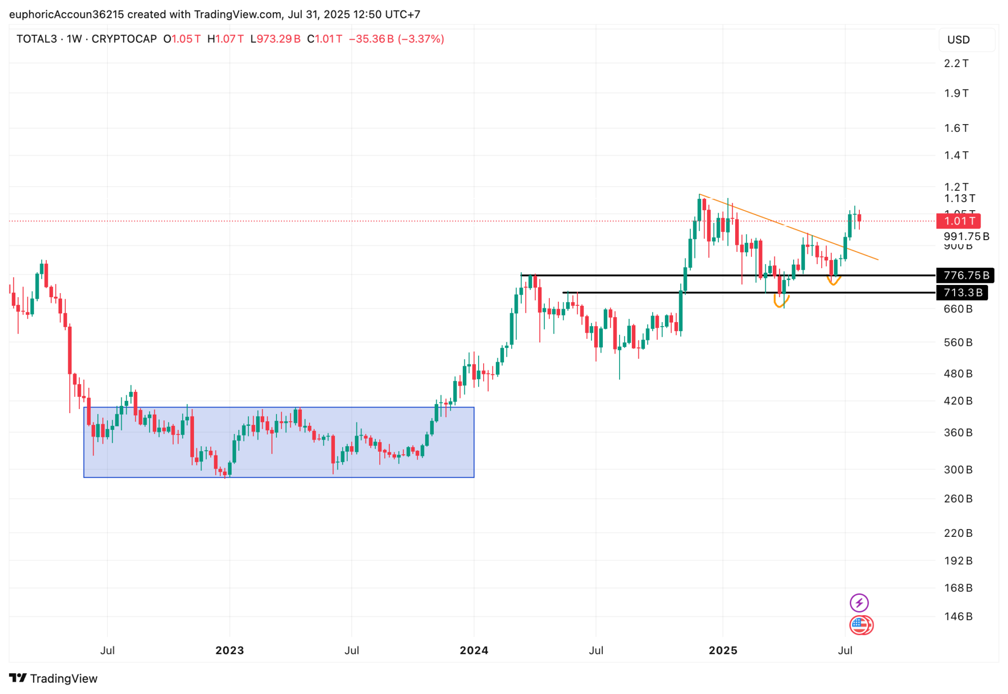 Altcoin Season Index: Apakah Kita Akan Memasuki Altseason? - Pintu Academy